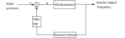 Closed-loop VFD for air compressor