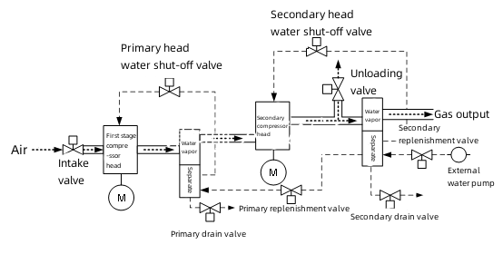 Closed-loop VFD for air compressor
