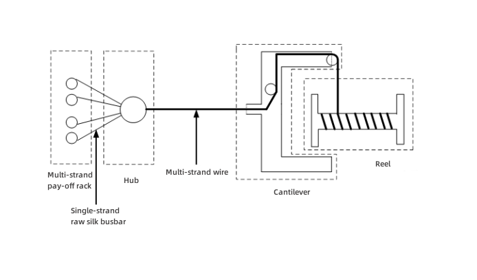 Application solution of cantilever single stranding machine