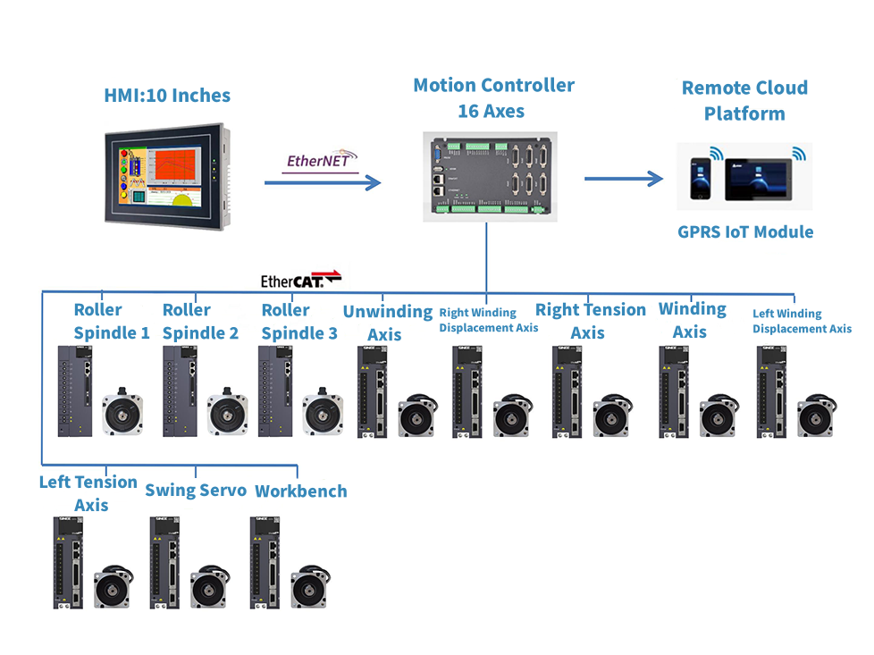 SINEE multi-wire cutting solutions
