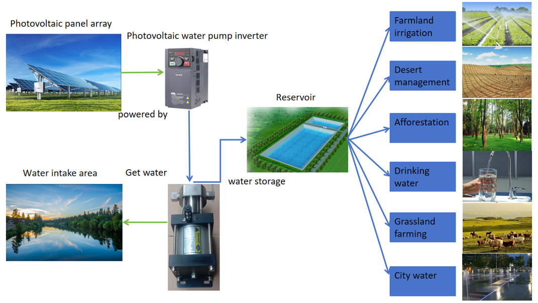 EM730-PV Solar Pump Inverter