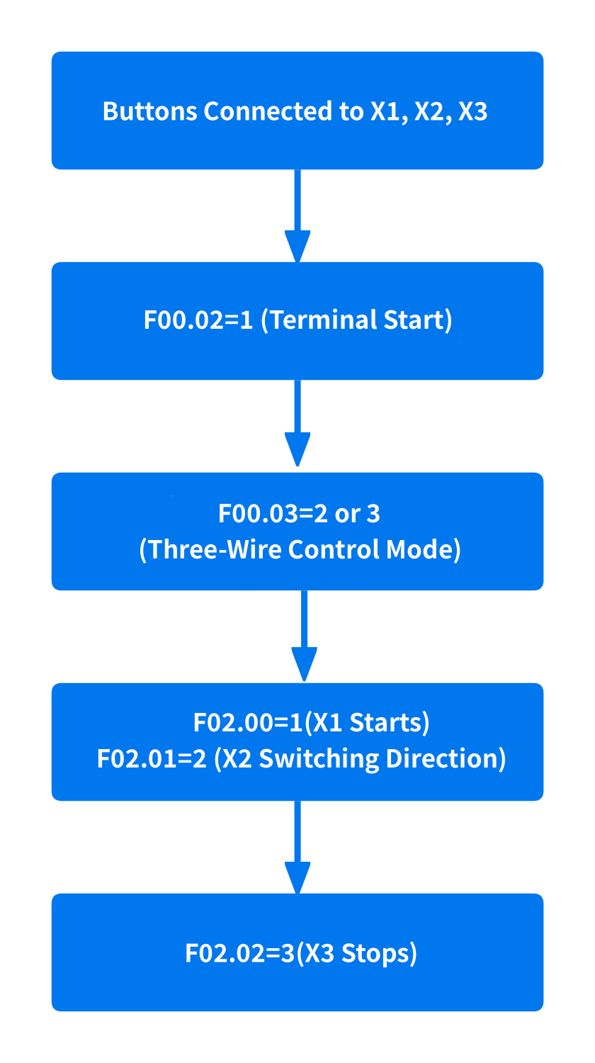 EM730 Three-wire control start and stop