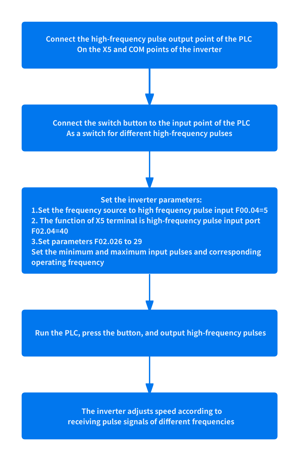 EM730-High frequency pulse input function and Torque mode setting