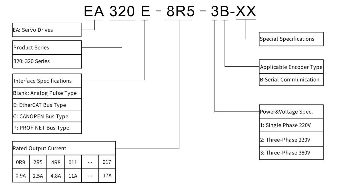 EA320 Pulse-Type Servo Drives